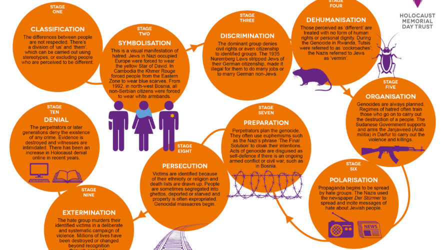 Holocaust Memorial Day Trust | Ten stages of genocide poster